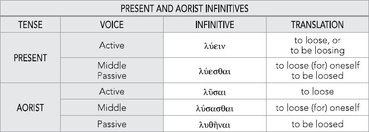 Koine Greek Paradigms Chart