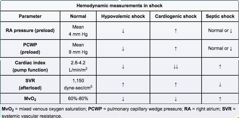 CI: hyperdynamic state (bounding pulses, tinnitus, bruit)PCWP: "CHF" → ...
