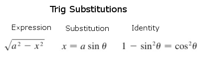 Tags Substitution Trig