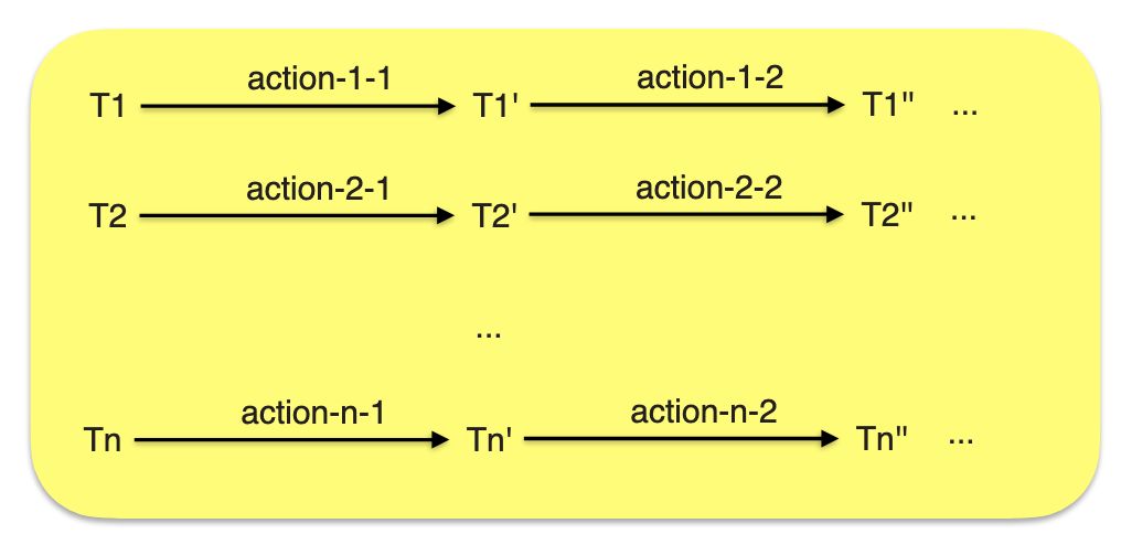 Front Multiple Threads in Semantics