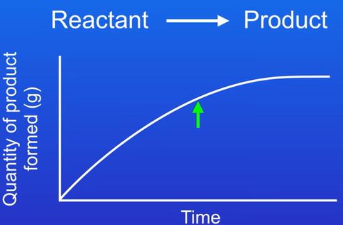 Back Because a lot of the reactant molecules already reacted and turn ...