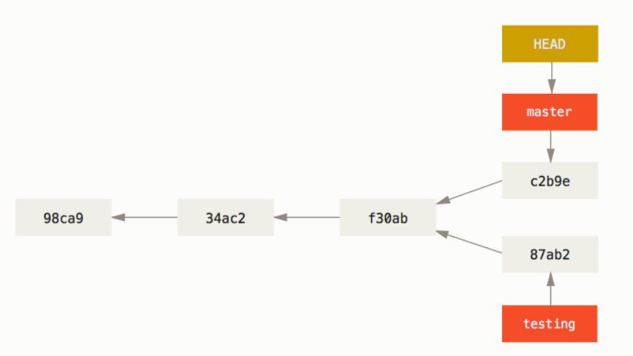 Back A branch is a movable pointer to a commit object.HEAD is a pointer to the current branch ...