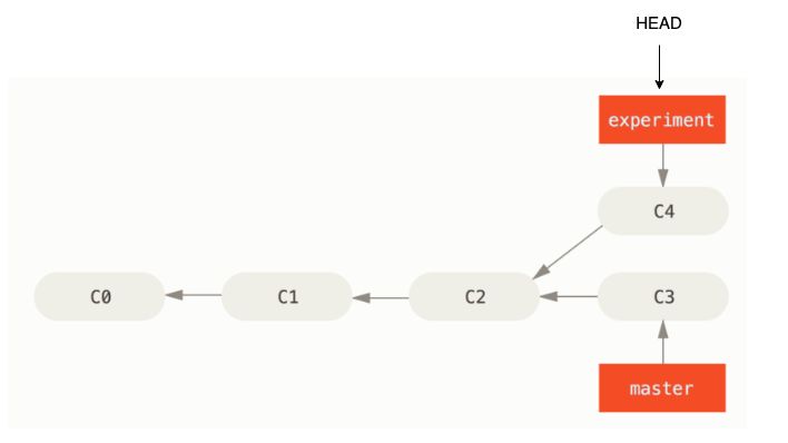 Front Git. What happens?