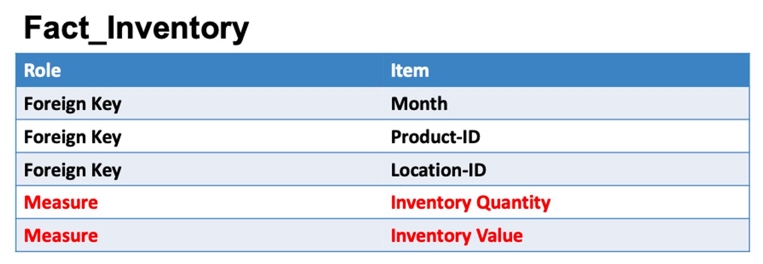 Front What are the type of fact tables: