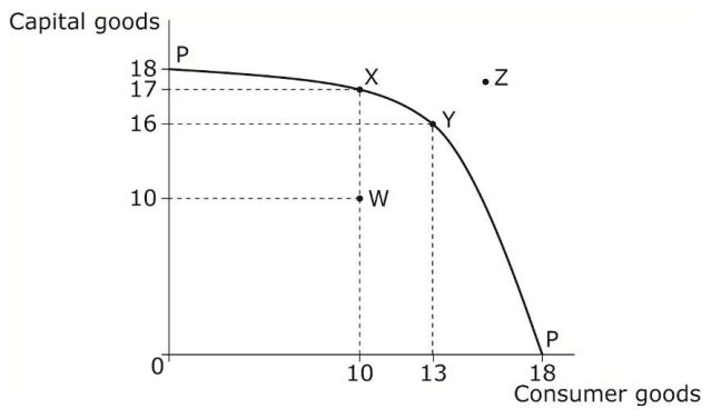 Front PPF - Efficient & Inefficient Allocation of Resources
