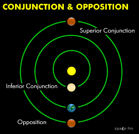 Front What is superior and inferior conjunction?