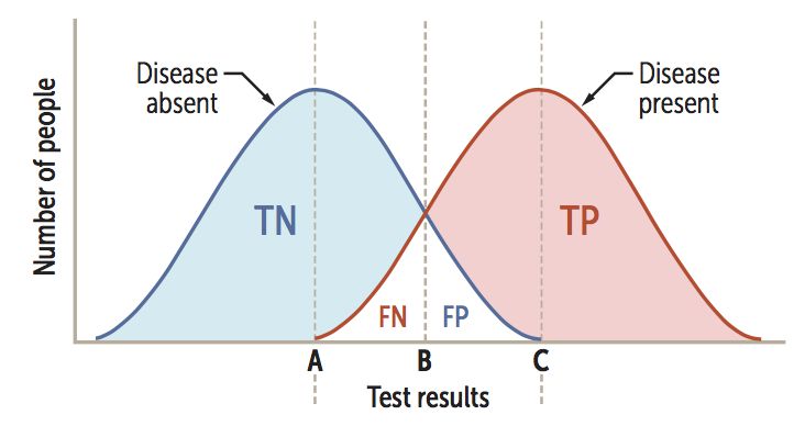 Text {{c2::Lowering::Lowering/Raising}} the cutoff ↑ the {{c1::NPV::NPV ...