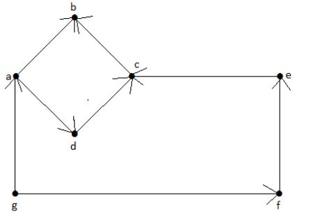 Back The graph has directed edges (arrows)