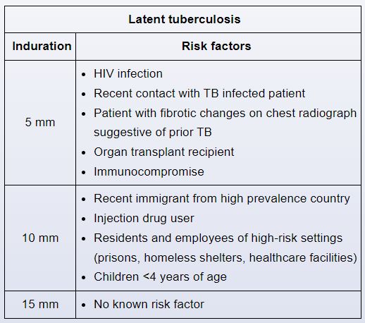 Extra Prior BCG vaccination should rarely cause >15mm induration w ...
