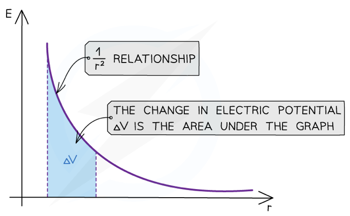 Front Explain how to determine the electric potential difference from a ...